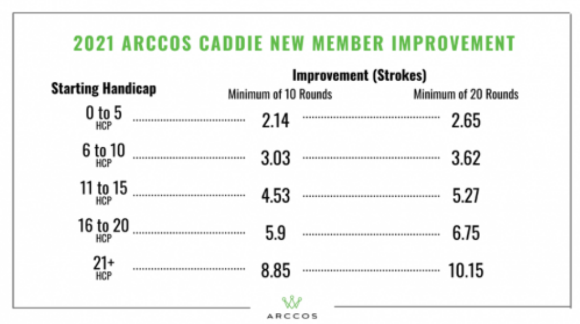 Arccos Golf sets new benchmarks for on-course data capture | Golf ...